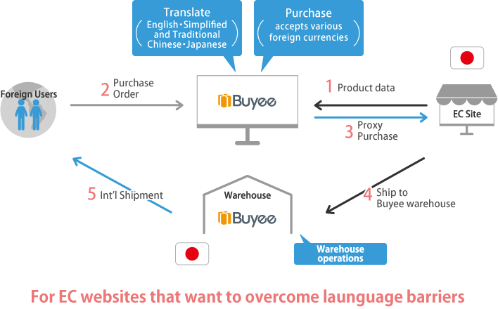 Company Portfolio | BEENOS