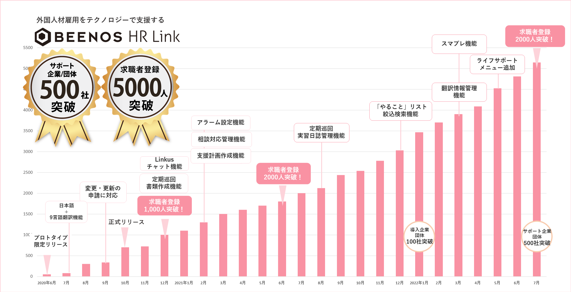 特定技能雇用をトータルサポートするBEENOS HR Link サポート企業/団体累計500社・登録外国籍人材5,000人を突破 | BEENOS