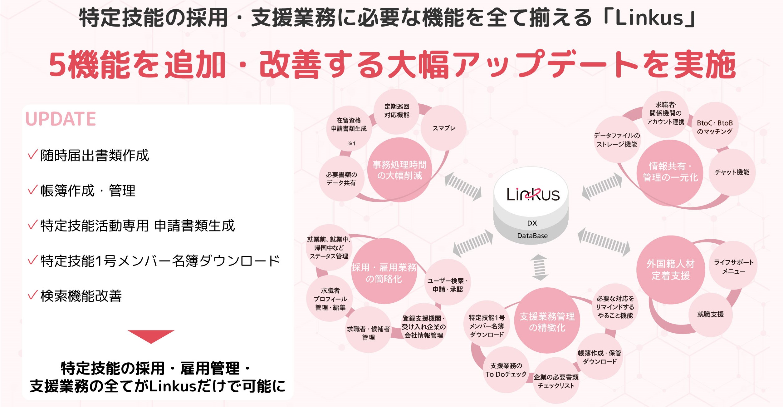 特定技能の採用・支援業務に必要な機能を全て揃える「Linkus」、 5機能を追加・改善する大幅アップデートを実施 | BEENOS