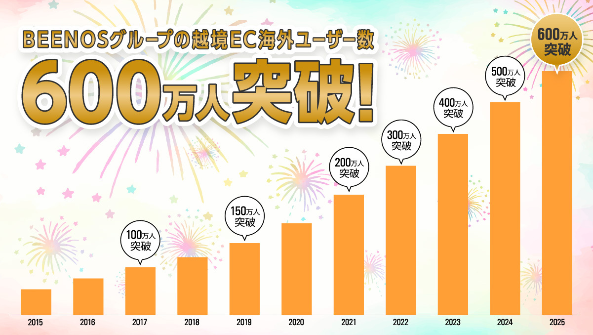 BEENOSグループの越境EC海外ユーザー数が600万人突破 | BEENOS